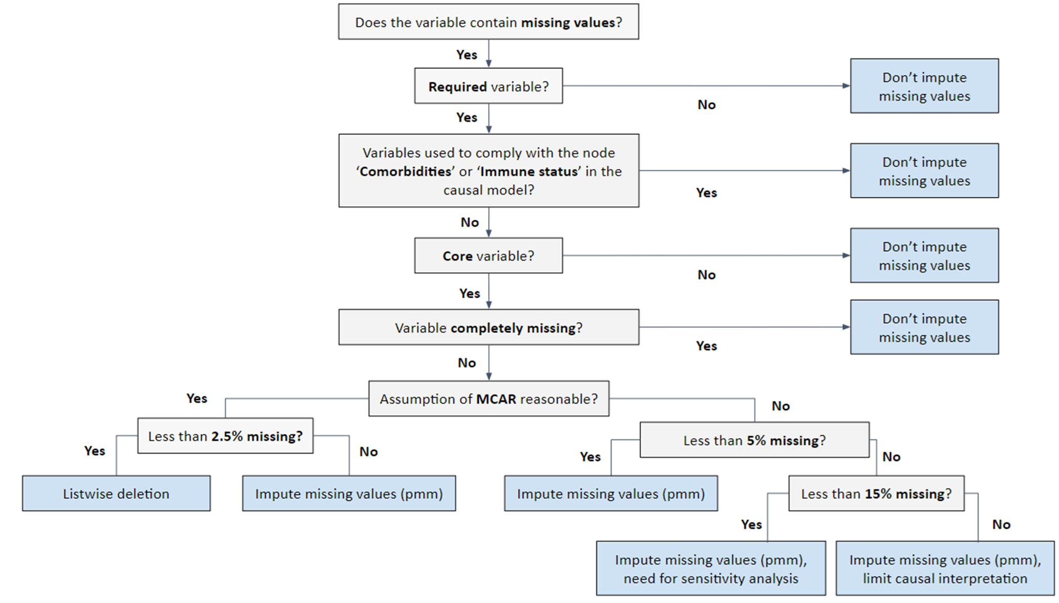 Showcase: Prototyping federated causal research questions reusing ...