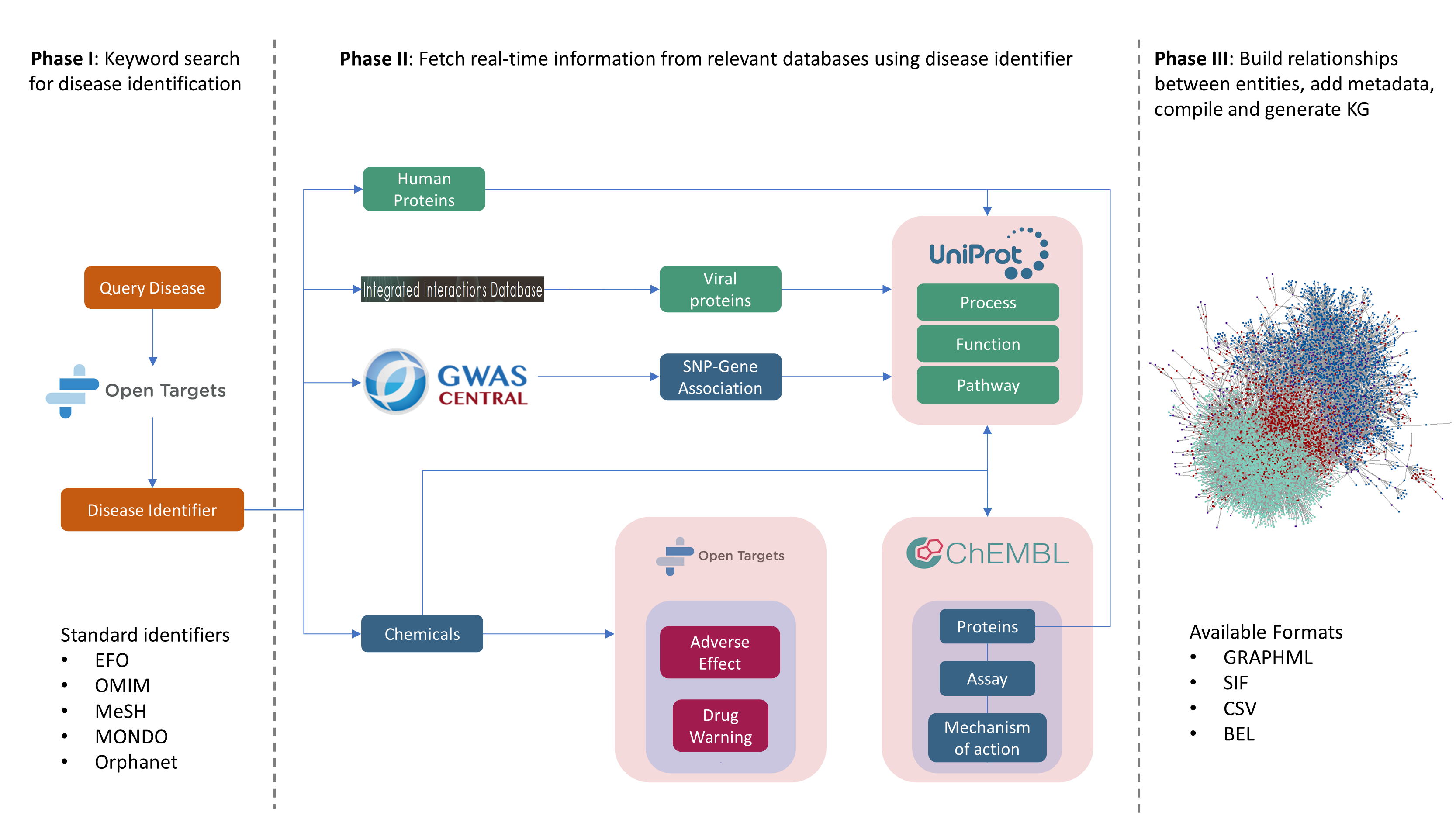 Showcase: Knowledge Graph Generator (KGG) - A fully automated workflow ...