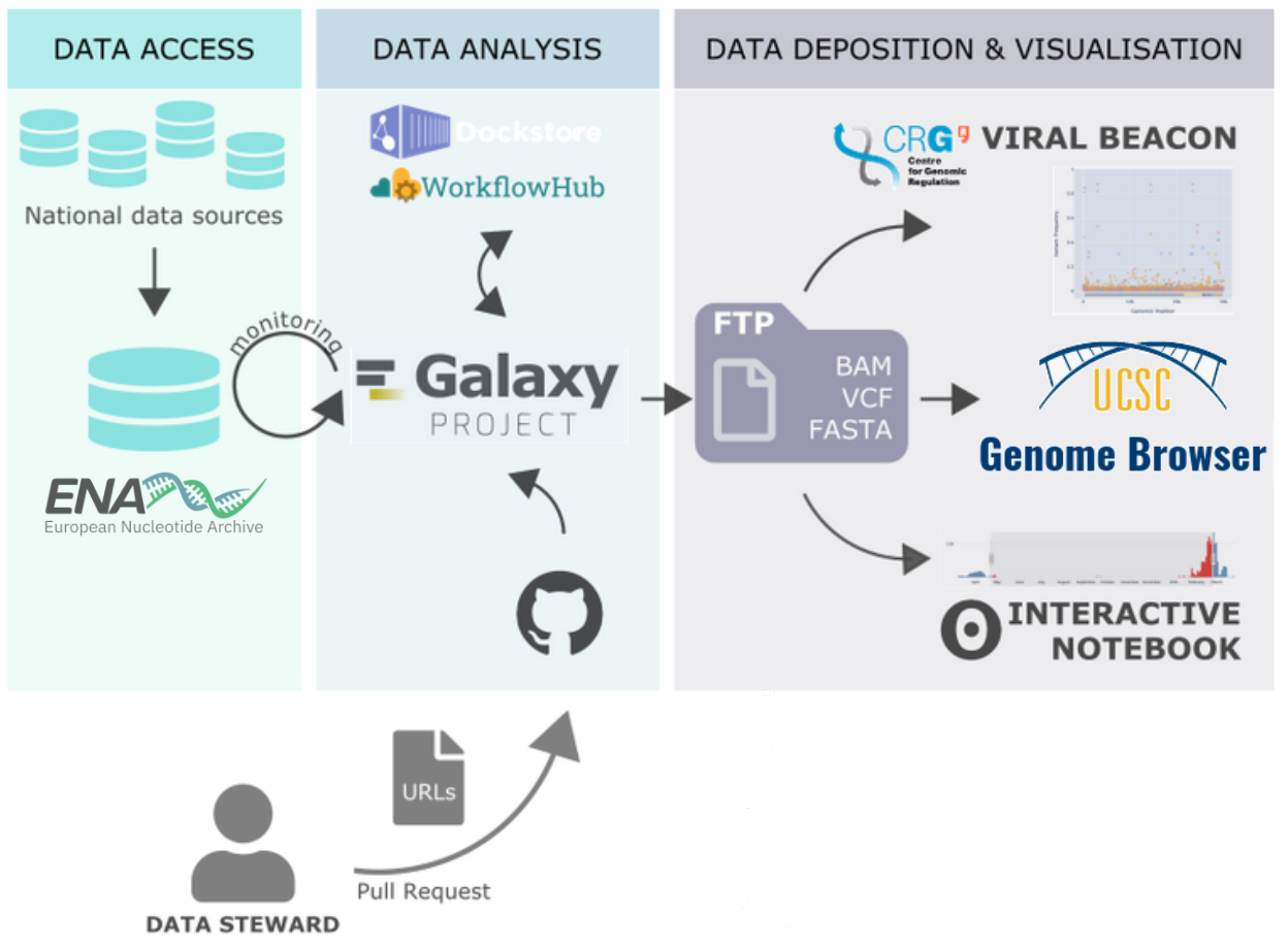 Showcase: An automated SARS-CoV-2 genome surveillance system built around Galaxy | Infectious ...